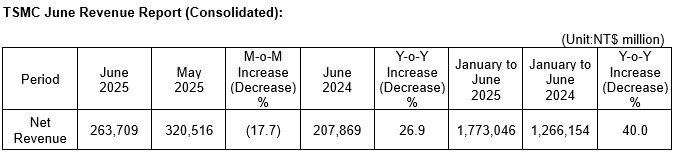 TSMC June 2025 Revenue Report
