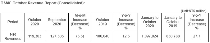 TSMC October 2020 Revenue Report